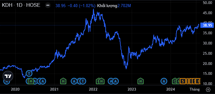 Khang Điền (KDH) chốt quyền chia cổ tức tỷ lệ 10% bằng cổ phiếu, tăng ...