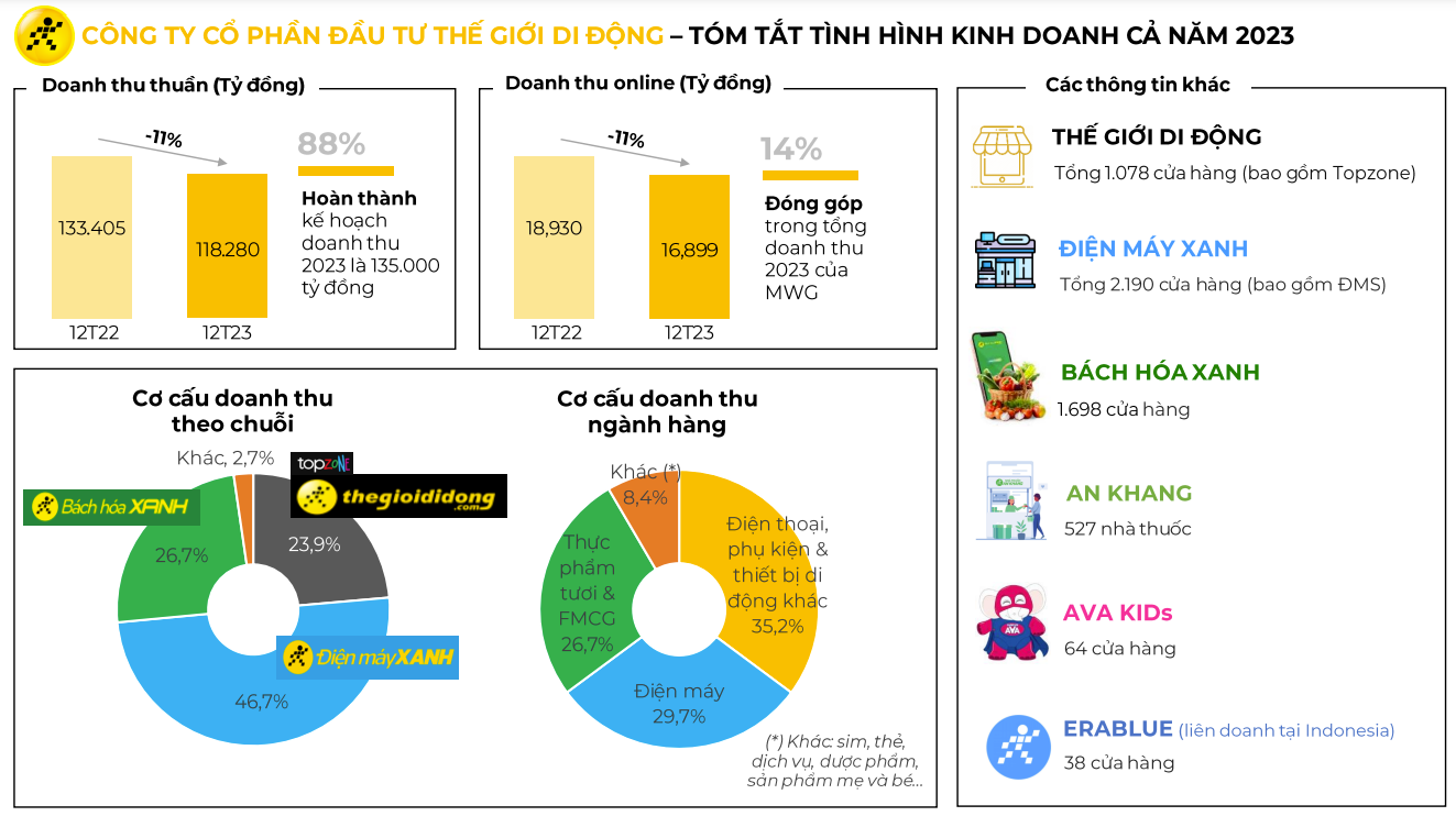Bách Hóa Xanh đạt điểm hòa vốn, tự tin có lãi năm 2024 - DFF.VN