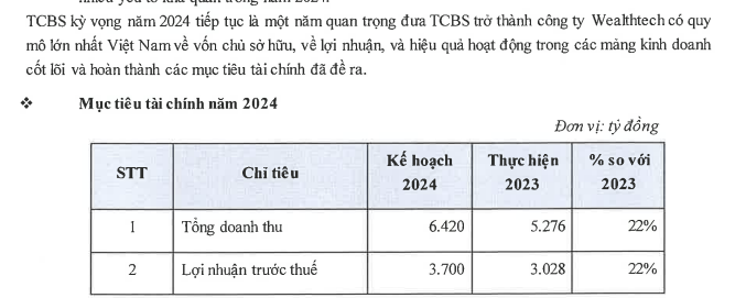 TCBS hút thêm 500 tỷ đồng từ chào bán trái phiếu: Kỳ hạn 18 tháng, lãi ...