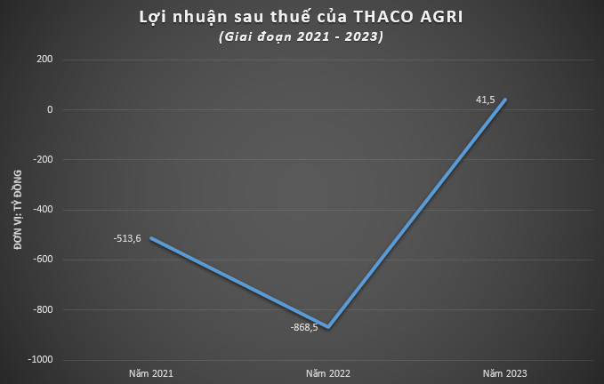 Thaco Agri - công ty nông nghiệp của ông Trần Bá Dương dứt lỗ, cho HNG ...