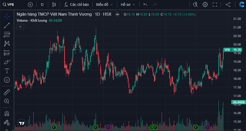 Khớp lệnh nghìn tỷ, VPBank có gì hấp dẫn? Định giá VPB có rẻ? - DFF.VN