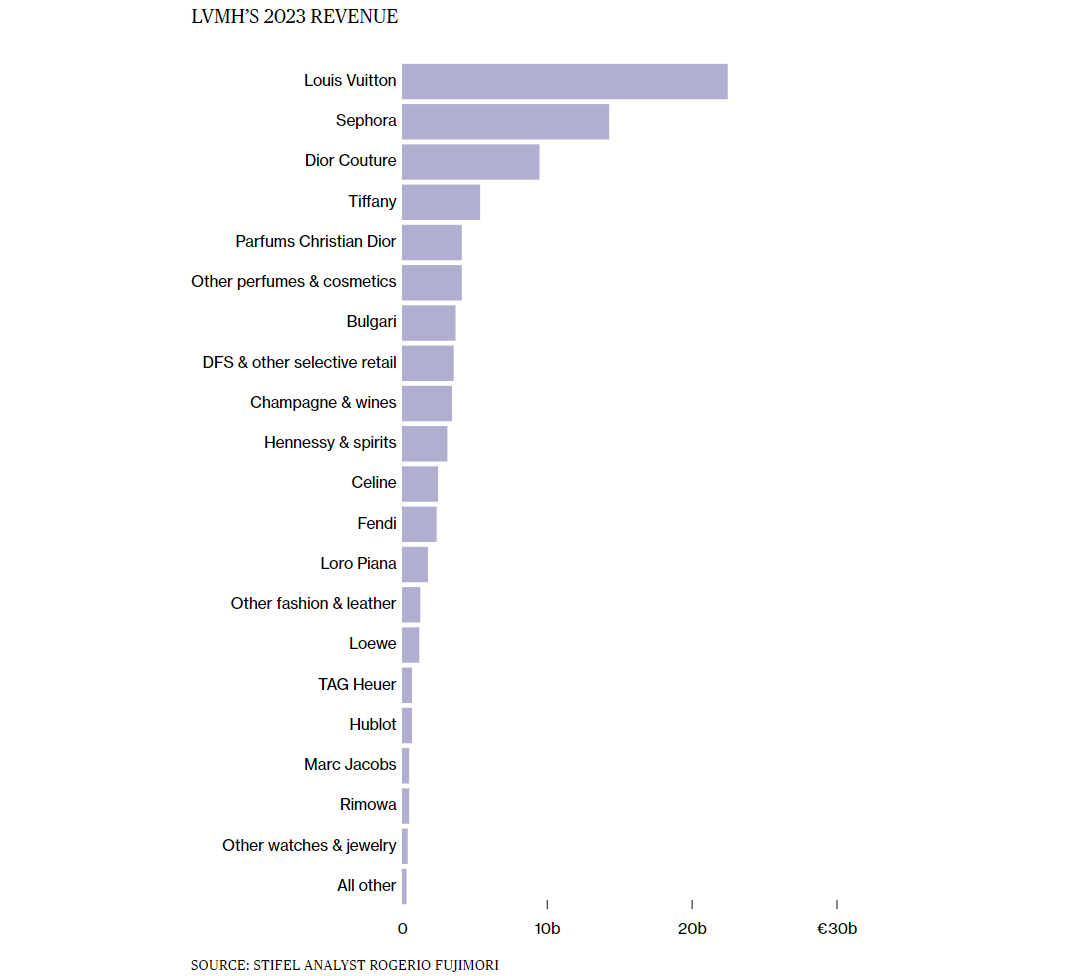 Cách Bernard Arnault gây dựng 'ngôi đền' hàng hiệu LVMH (Kỳ 2): Từ các cuộc 'đi săn' đến 'cú đấm ...