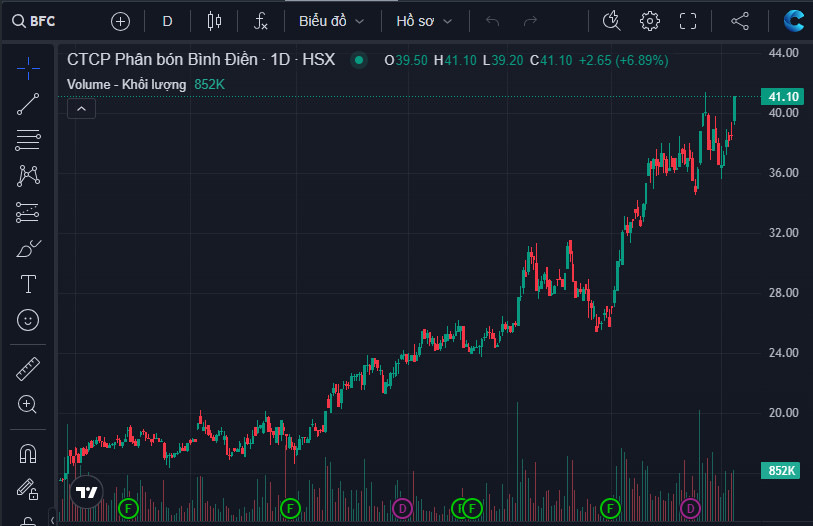 BFC vượt đỉnh, nhờ đâu? - DFF.VN