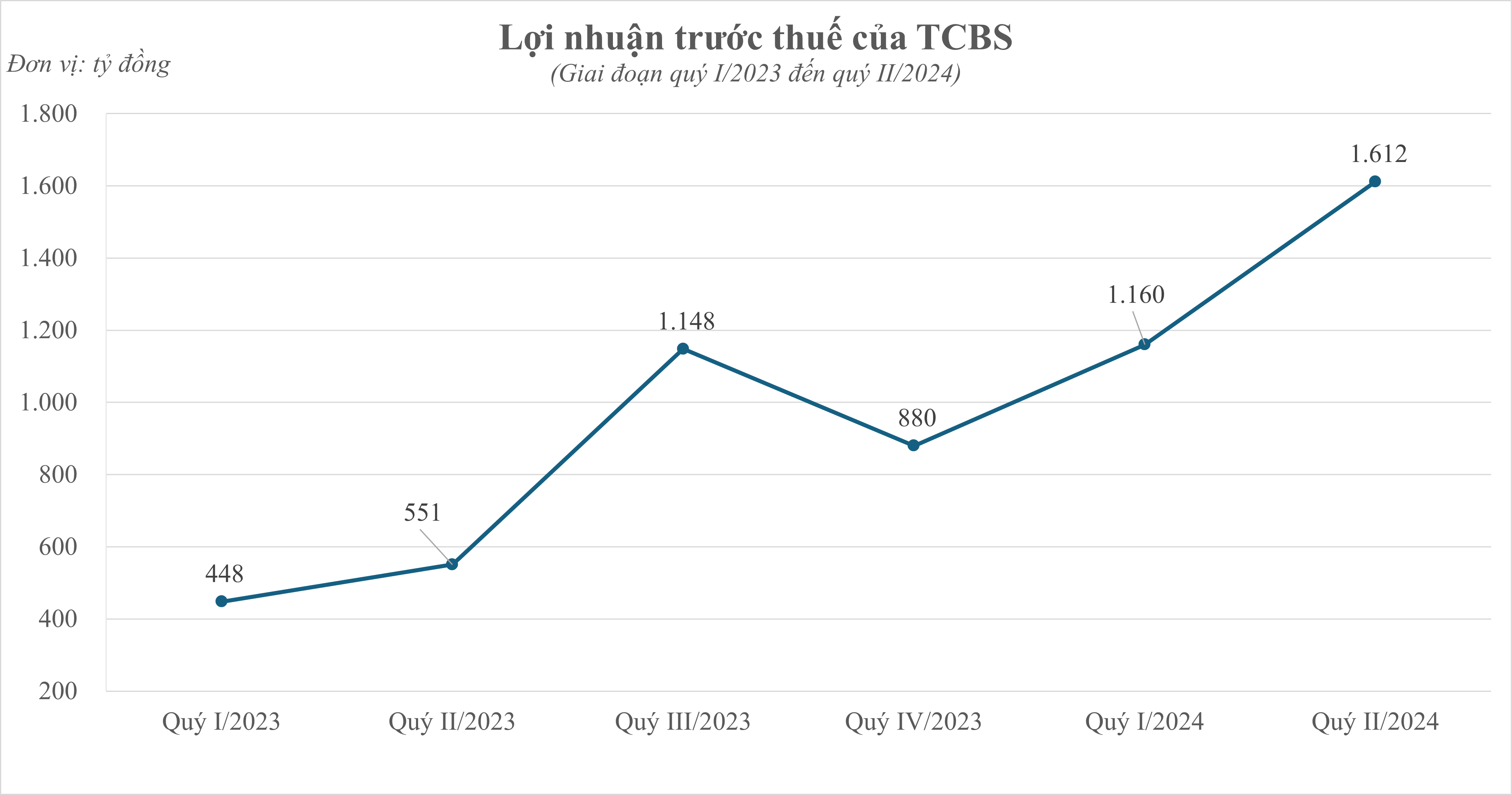 TCBS báo lãi 1.600 tỷ đồng quý II/2024, cho vay margin chạm mốc 1 tỷ USD
