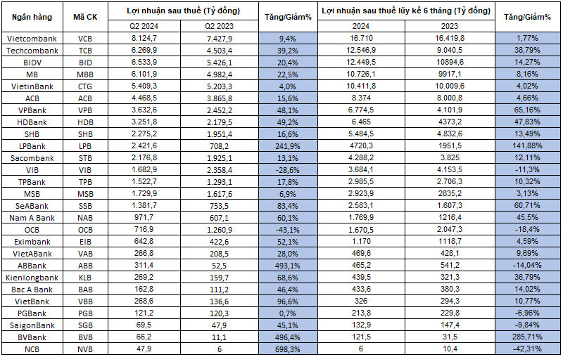 Cận cảnh lợi nhuận ngành ngân hàng nửa đầu năm 2024: Tổng lợi nhuận 27 ...